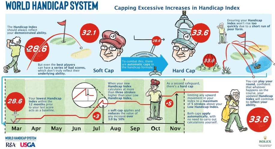 World Handicap System - Middlesbrough Golf Club